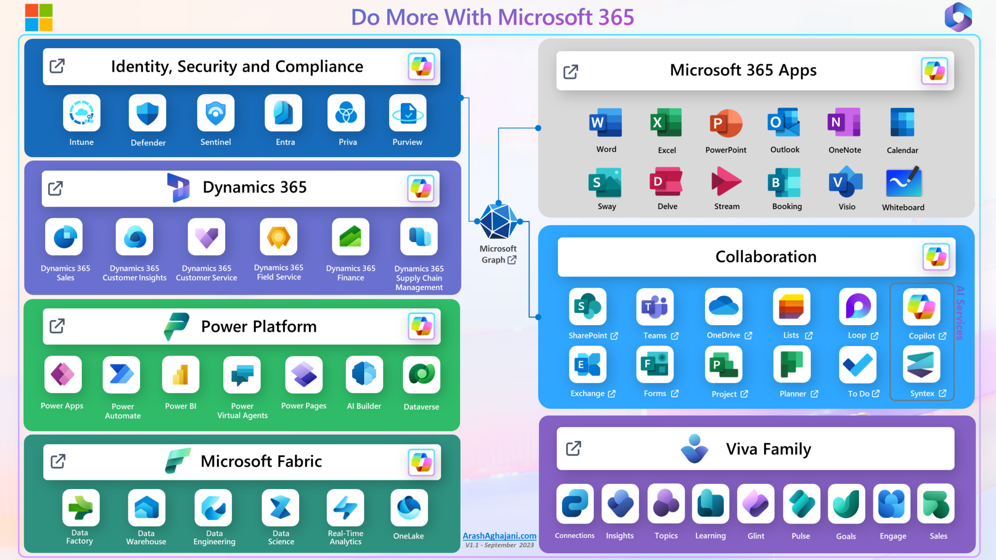 Microsoft 365 Services Map Microsoft 365 | Arash Aghajani