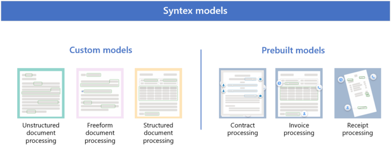 Microsoft Syntex: Enablement, Model Types and Licensing Microsoft ...