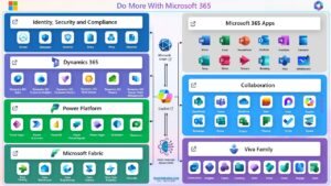 Microsoft 365 Services Map Microsoft 365 | Arash Aghajani