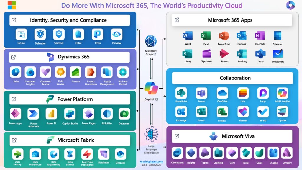 Microsoft 365 Ecosystem | Arash Aghajani