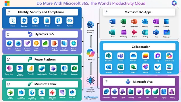 Microsoft 365 Ecosystem | Arash Aghajani